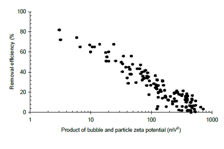 The Role Of Zeta Potential In Water Treatment Process Control