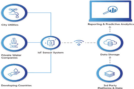 Water Intelligence For Controlled-Environment Agriculture Systems (CEA)