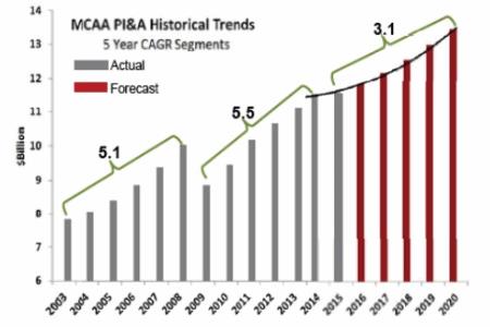 MCAA Publishes 2016 Market Forecast