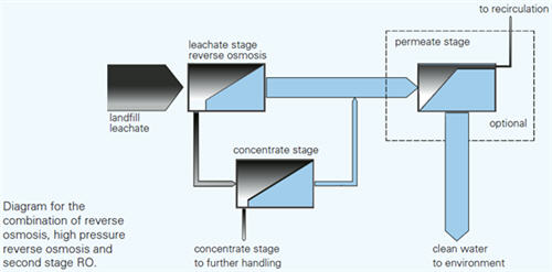 Rochem ST Module Membrane Element For High Organic Content