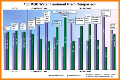 100 MGD Zenon Membrane Plant Sets New Standards