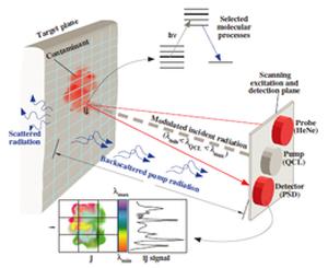 Standoff Sensing Enters New Realm With Dual-Laser Technique