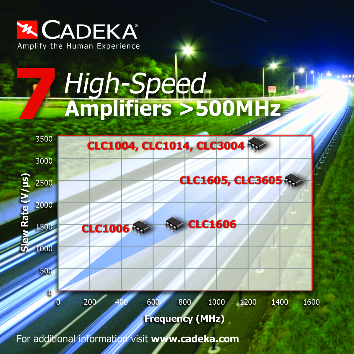 High-Speed COMLINEAR Amplifiers With 500 MHz To 1.5 GHz Bandwidth ...