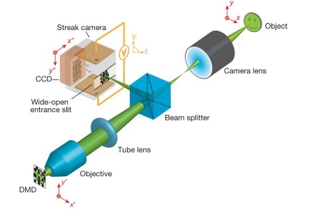 Ultrafast Camera Captures Images At The Speed Of Light