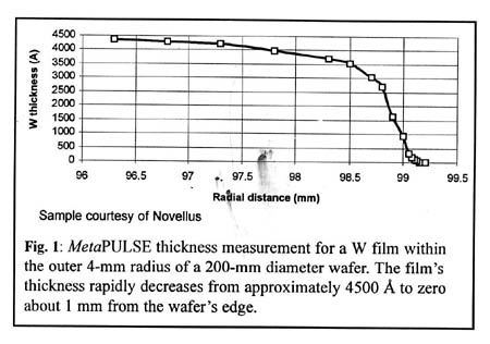 Monitoring Metal Films Near the Wafer Edge