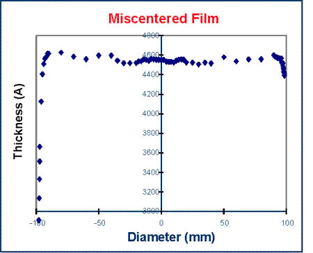 Monitoring Metal Films Near the Wafer Edge
