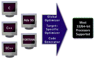Green Hills Optimizing Compilers