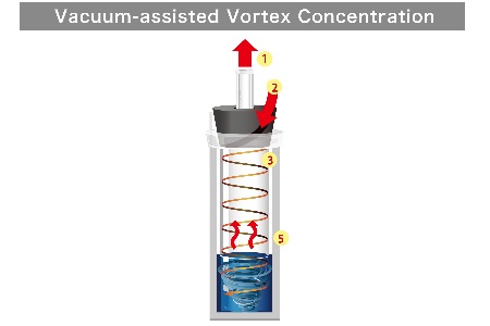 Fast Evaporation Of Tube Vial Samples
