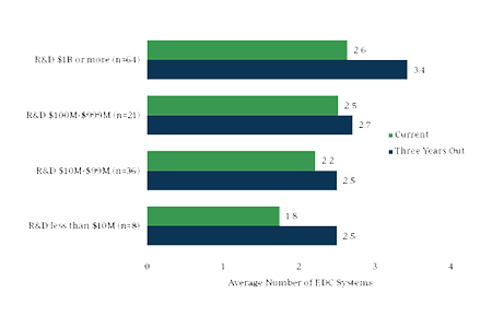 Number Of EDC Systems Used — Current And Projected