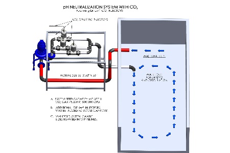 New pH Control System Uses Carbon Dioxide (C02) And Innovative Gas ...