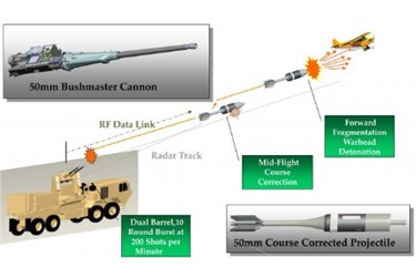 Army Engineers Demonstrate Anti-Drone Technology