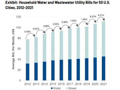 Up 43% Over Last Decade Water Rates Rising Faster Than Other Household ...