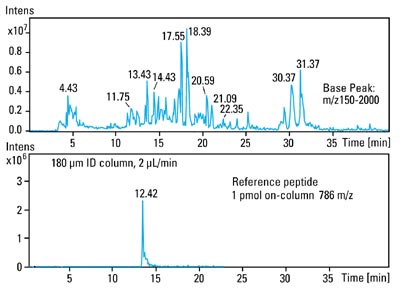 Agilent offering free electronic seminars on advantages of capillary LC ...