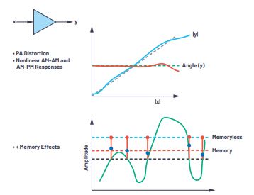 How To Make A Digital Predistortion Solution Practical And Relevant