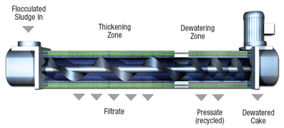 A Unique Approach To Dewatering Sludge Overcomes Problems Of ...