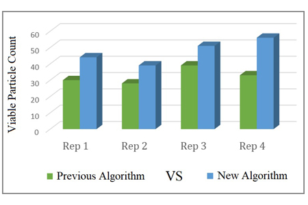 Improved Viable Particle Discrimination With Real-Time Viable Particle Counter