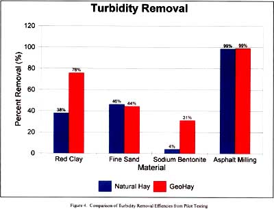 New product tested to be superior to natural hay bales