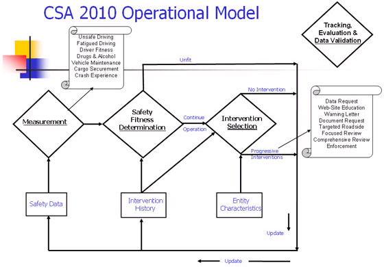 FMCSA Conceptualizes New Operational Model Through CSA 2010