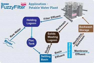 Potable Water Fuzzy Filter Improves Plant’s Overall Efficiency