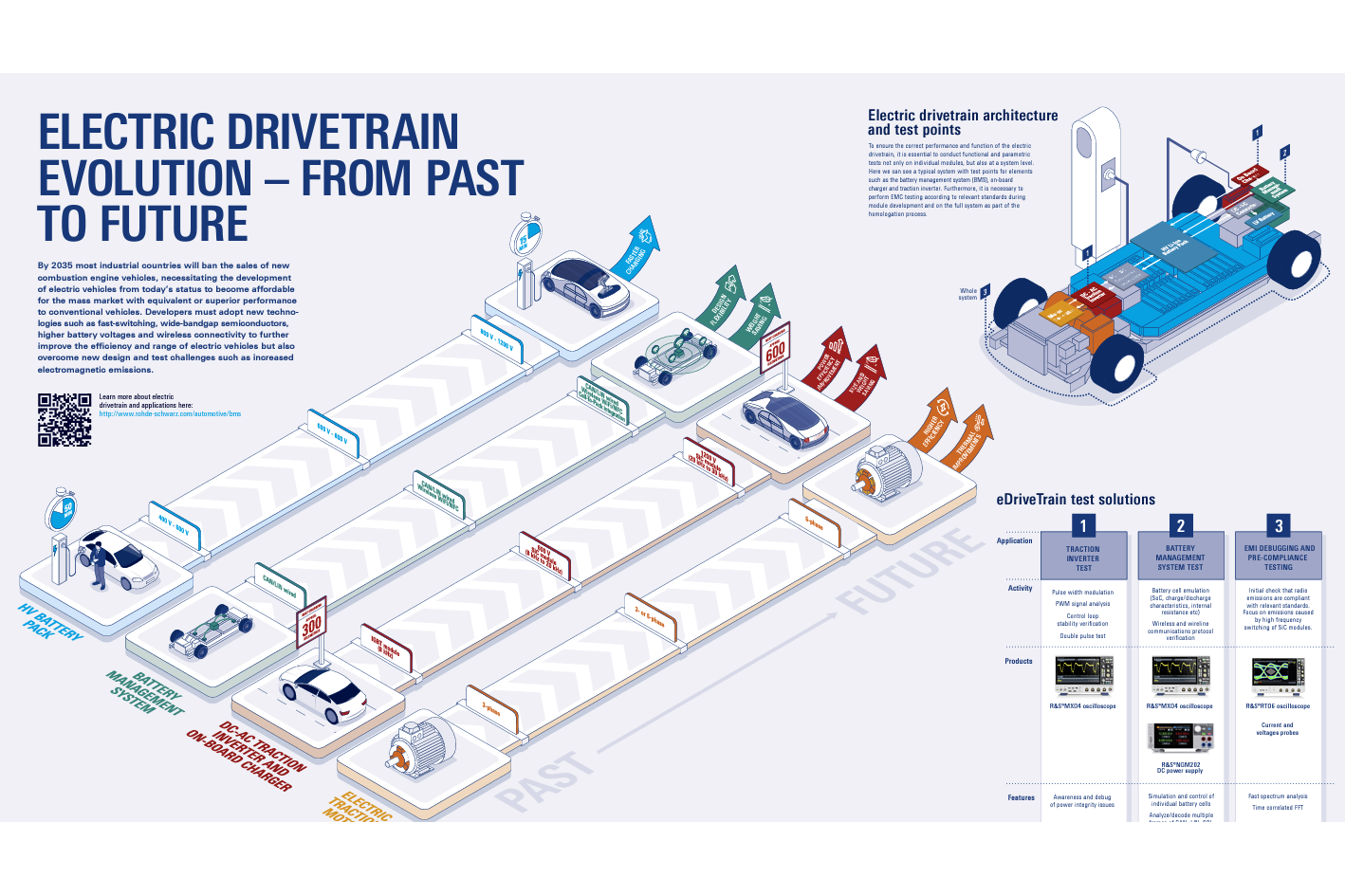 Electric Drivetrain Evolution - From Past To Future