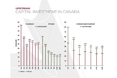 CAPP Forecasts 2B Increase In Upstream Oil And Natural Gas Investment