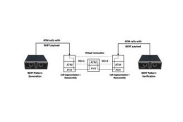 GL Announces Enhanced Bit Error Rate Testing Application Over ATM Layer