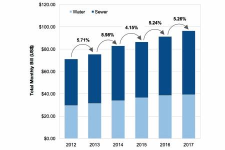 Household Water Sewer Bills Outpace Inflation 3X
