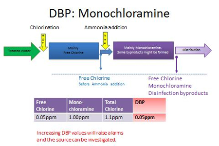 Monochloramine Monitoring Reliable Analysis Safer Drinking Water