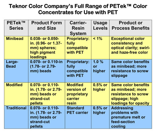 Teknor Color Company Adds Three New Series To Its PETek Range Of Color ...