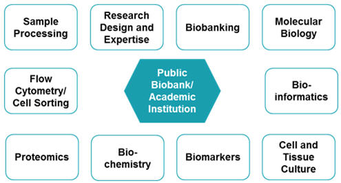 Human Biological Samples Sourcing: An Overview (2023)