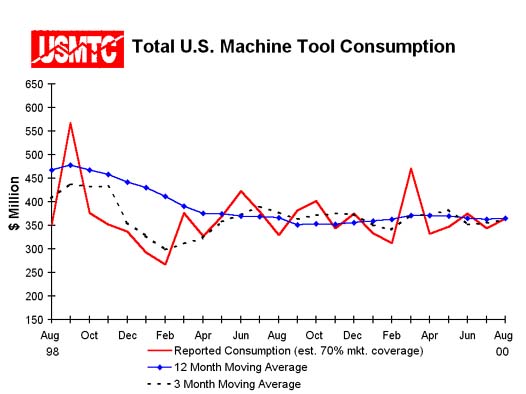 August Machine Tool Consumption up 6%