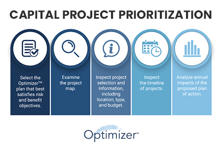 Optimizer Capital Project Prioritization