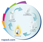 Ropack - Contract Manufacturing And Packaging Services