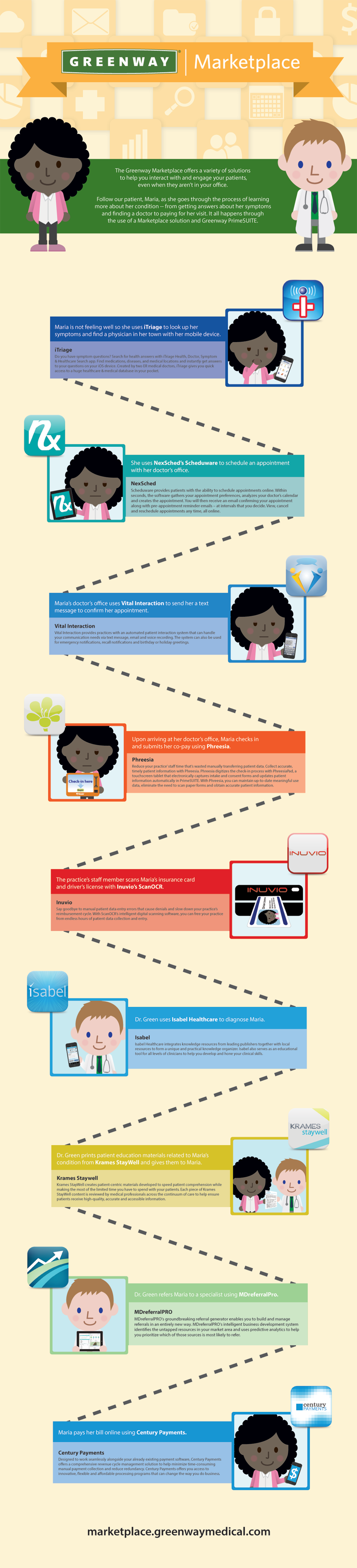 A Patients Path Through The Continuum Of Care Using A Patient ...