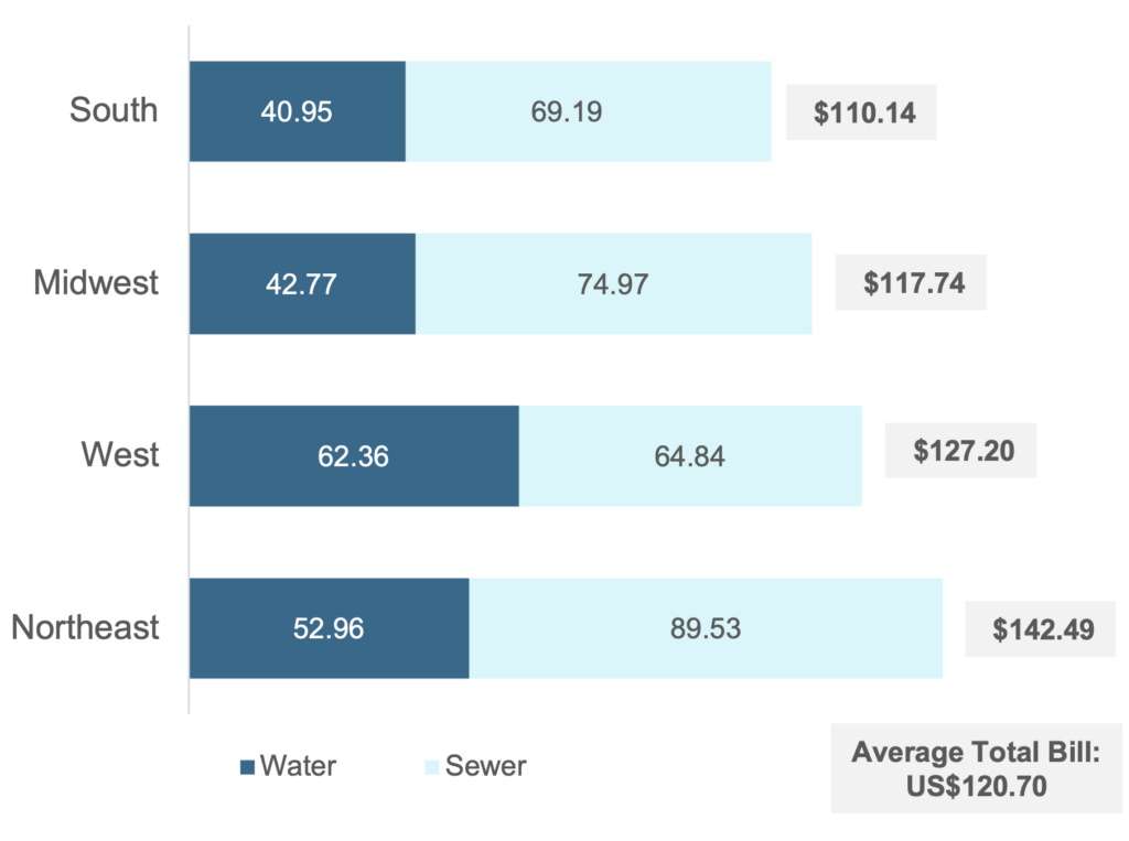 Local Water Challenges Drive US Water Utility Rates Up 4%