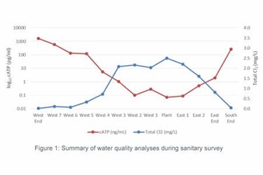 Rapidly Pinpoint Biological Hotspots In Your Distribution System