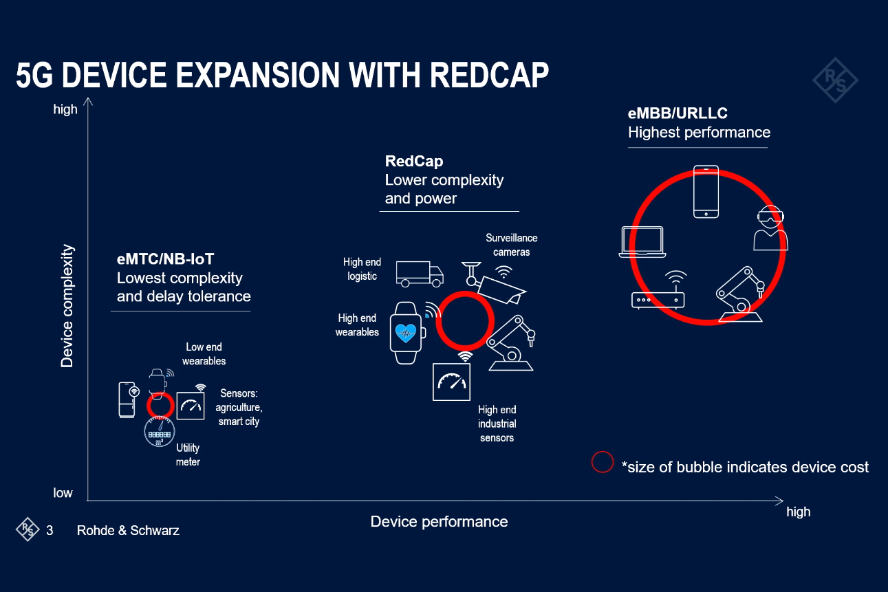 Redcap Device Testing Made Easy