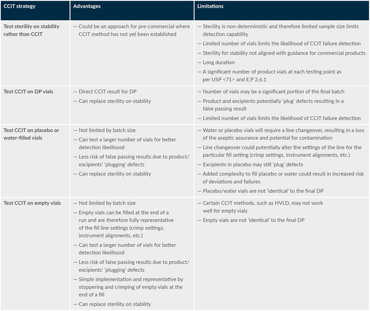 Container Closure Integrity Testing Strategies For Gene Therapies