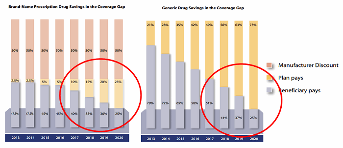 CMS' Coverage Gap Is A Significant Challenge For Biosimilars