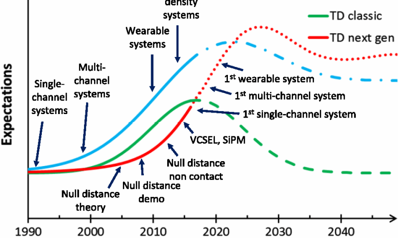 Light Combined With Time-Based Data Sees More Deeply Inside The Body