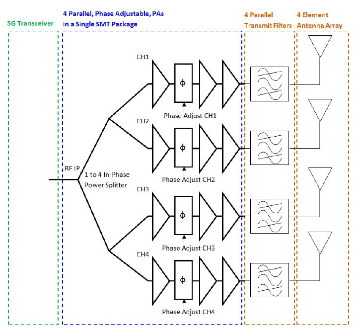 Phase Control For 5G RF Front Ends