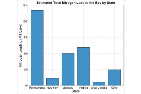 Novel Study Looks At Nitrogen Credit Trading To Spur Growth Of Riparian ...