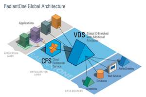 Radiant Logic Delivers First On-Premises Identity Provider Harnessing ...