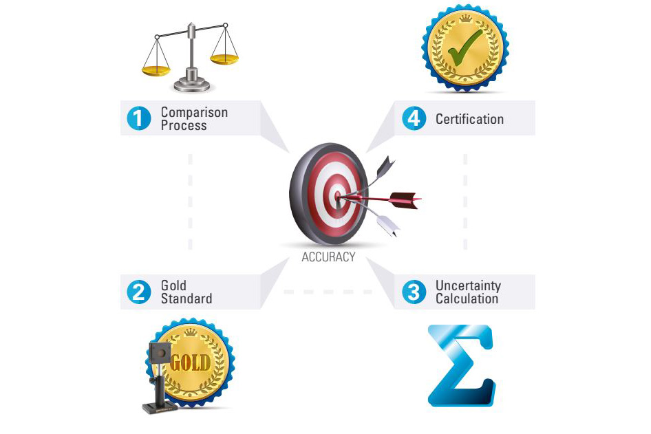 Highest Calibration Standards Measuring With Gentec Eo Accuracy