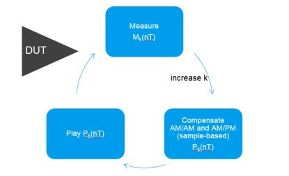 Understanding Iterative Direct DPD