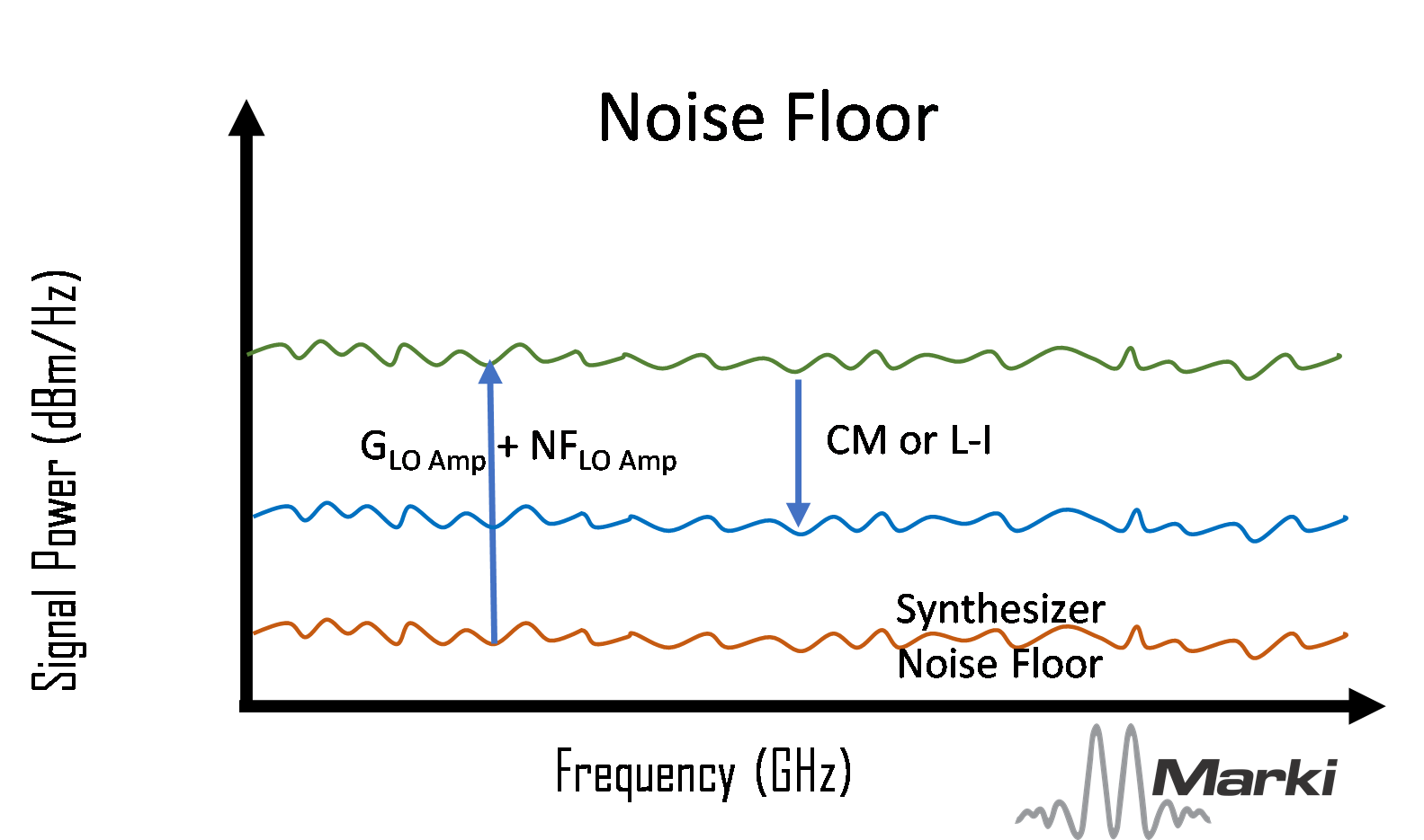 A Practical Guide To Noise In Frequency Conversions