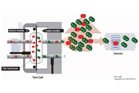 The Benefits Of Coulometric Sensors In Oxygen Transmission Rate Testing