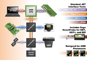 Corelis Announces JTAG Embedded Testing For AMD Processors