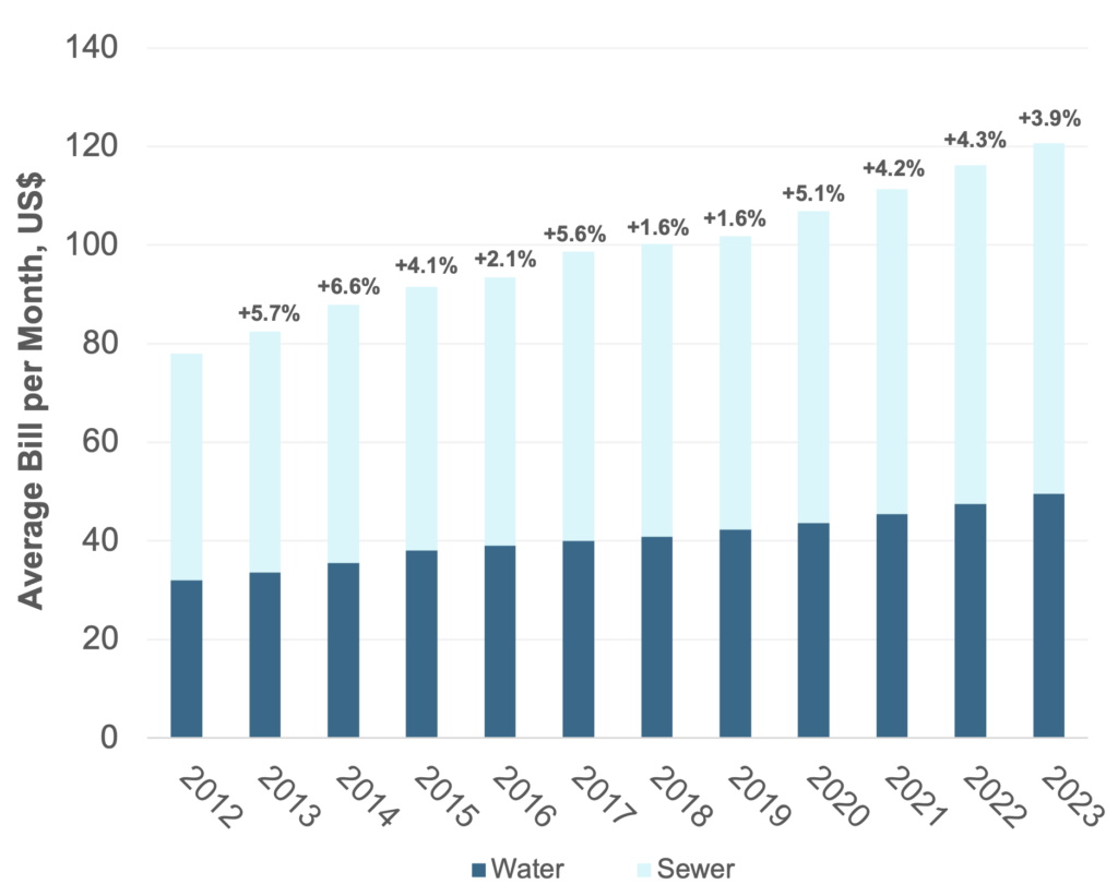 Local Water Challenges Drive US Water Utility Rates Up 4%