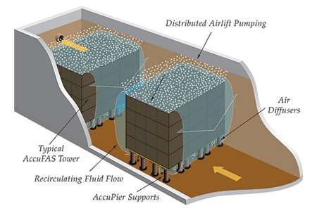AccuFAS Submerged Fixed-Film Technology